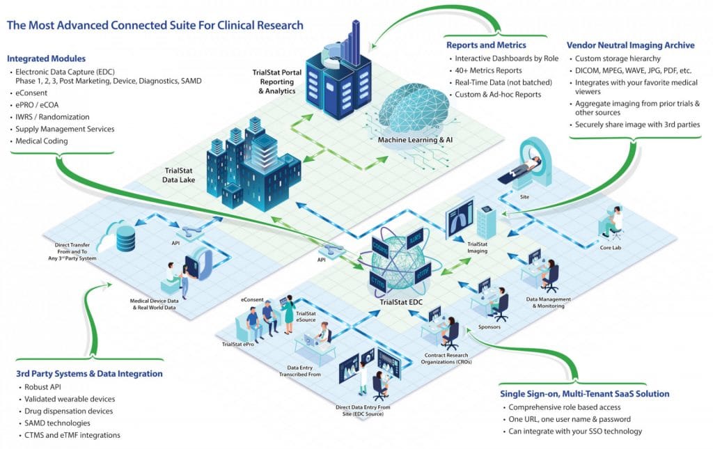 TrialStat EDC Solution for clinical trials