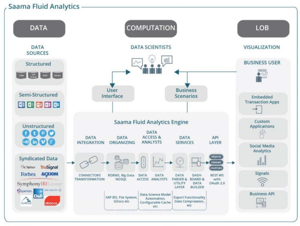 Saama Ai solution for Clinical Trials